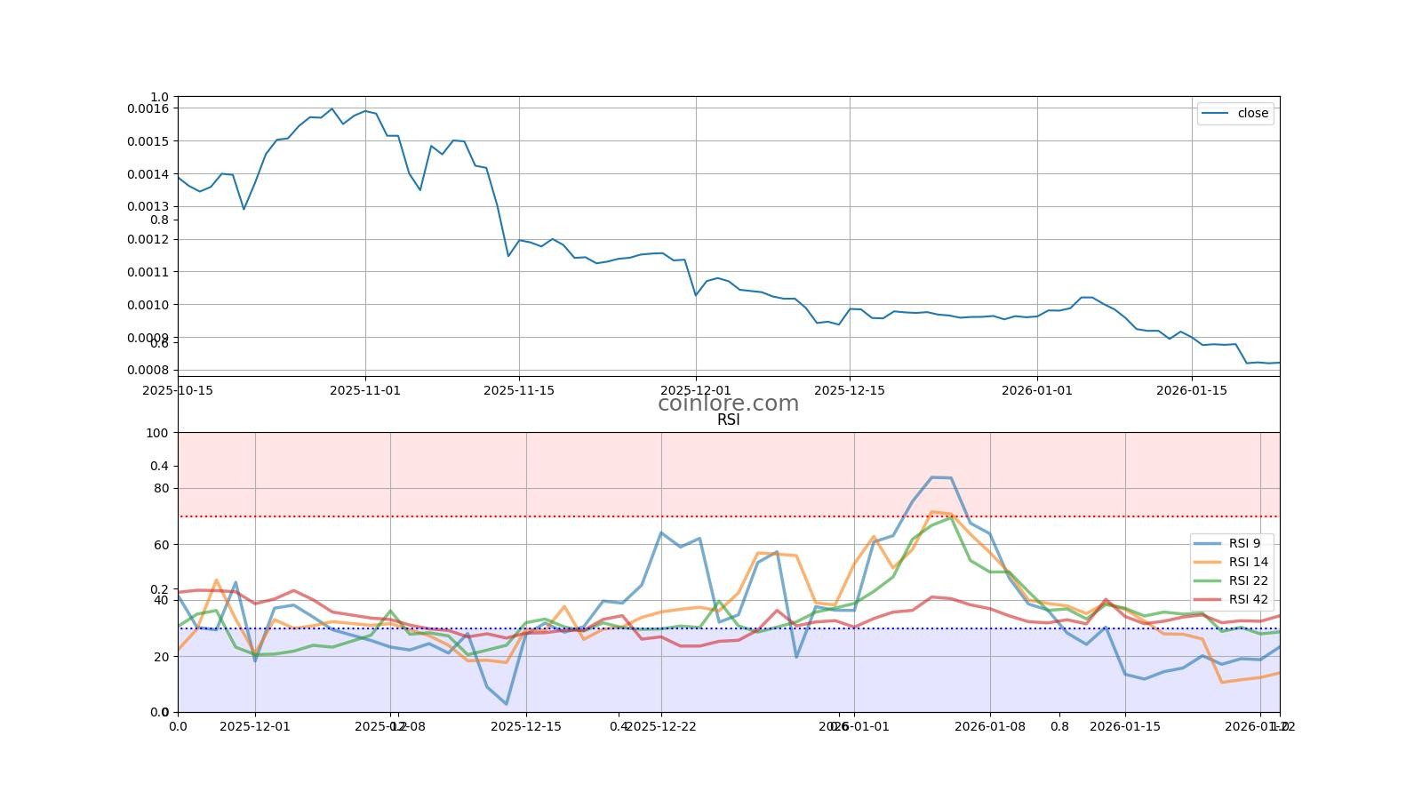 Financie Token RSI indicator