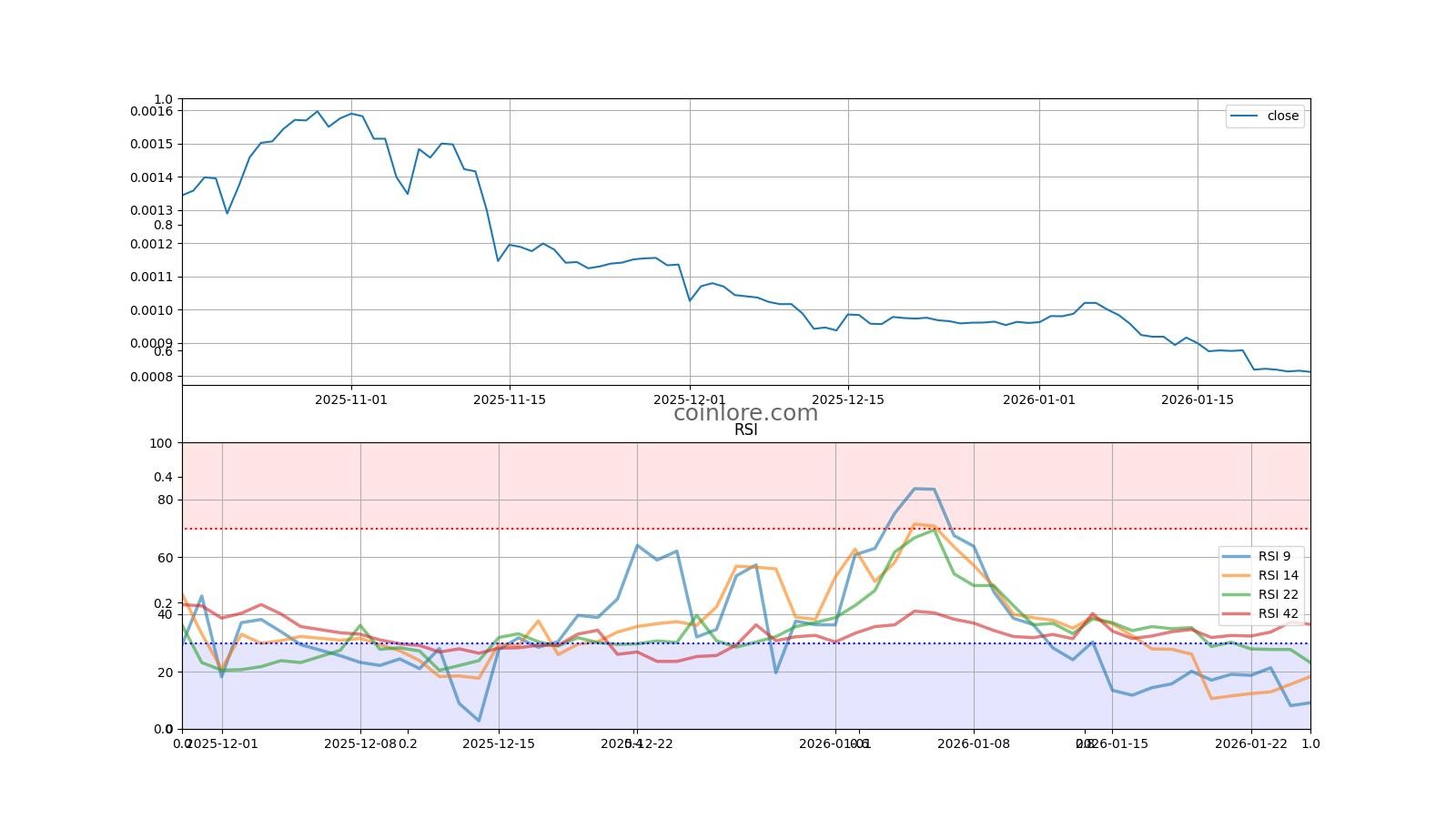 Financie Token RSI indicator