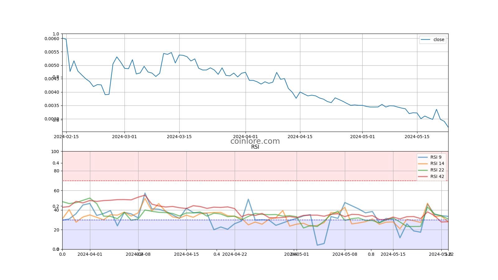 Financie Token RSI indicator