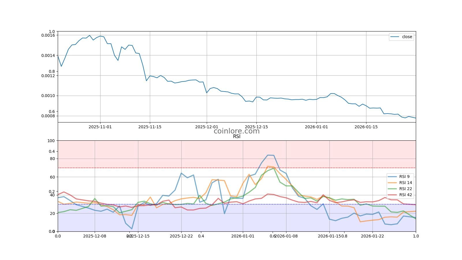 Financie Token RSI indicator
