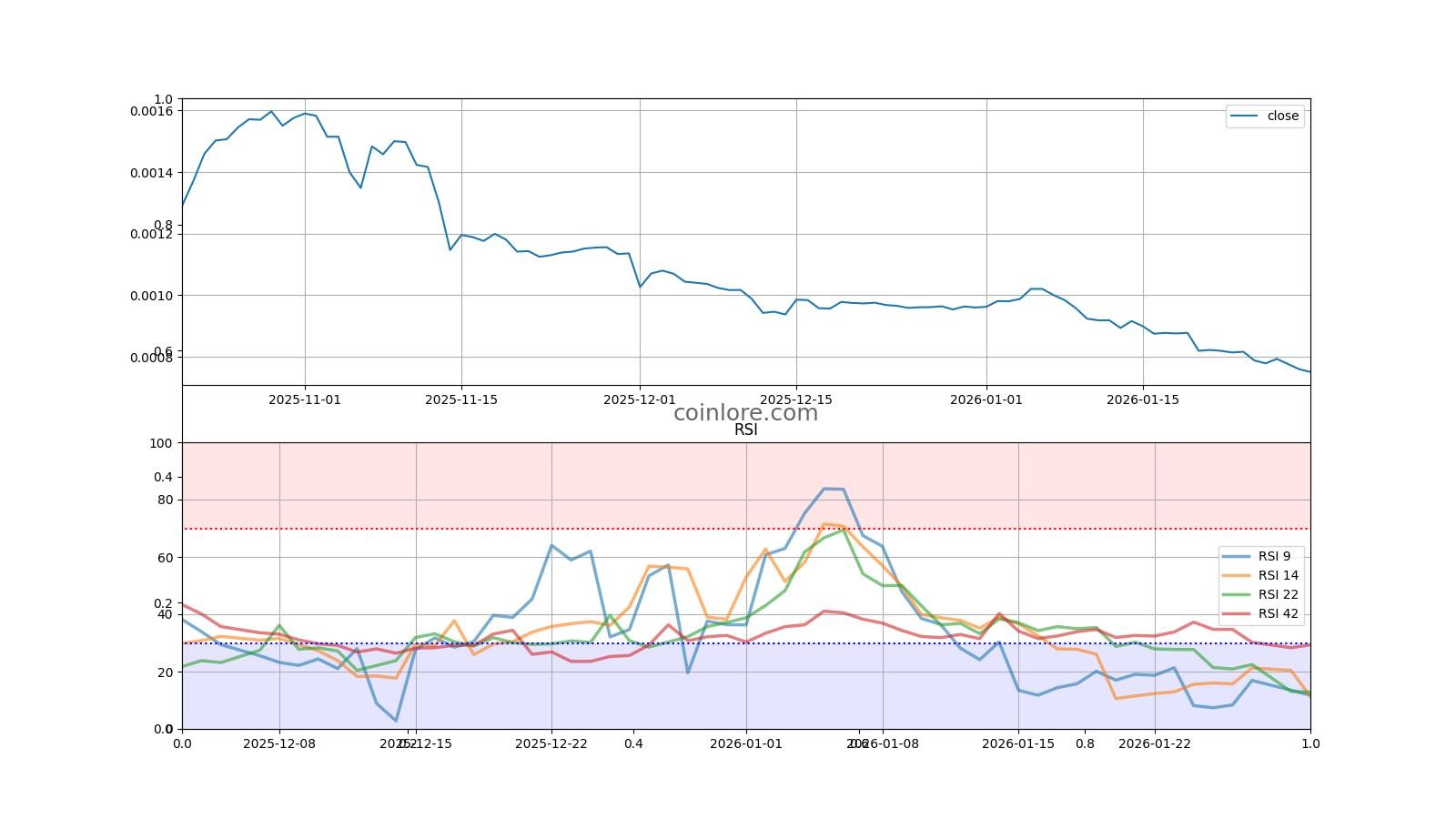 Financie Token RSI indicator