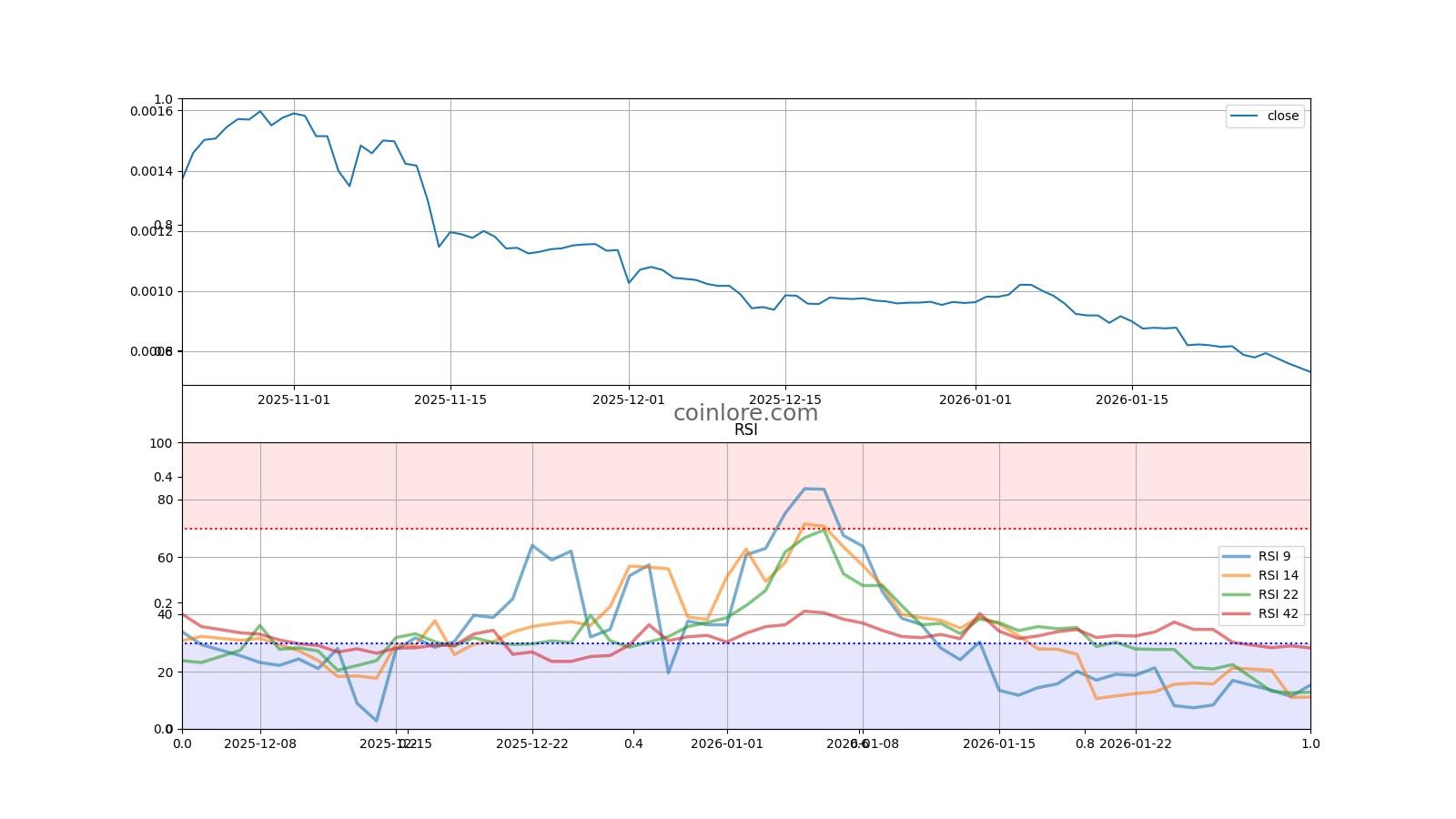 Financie Token RSI indicator