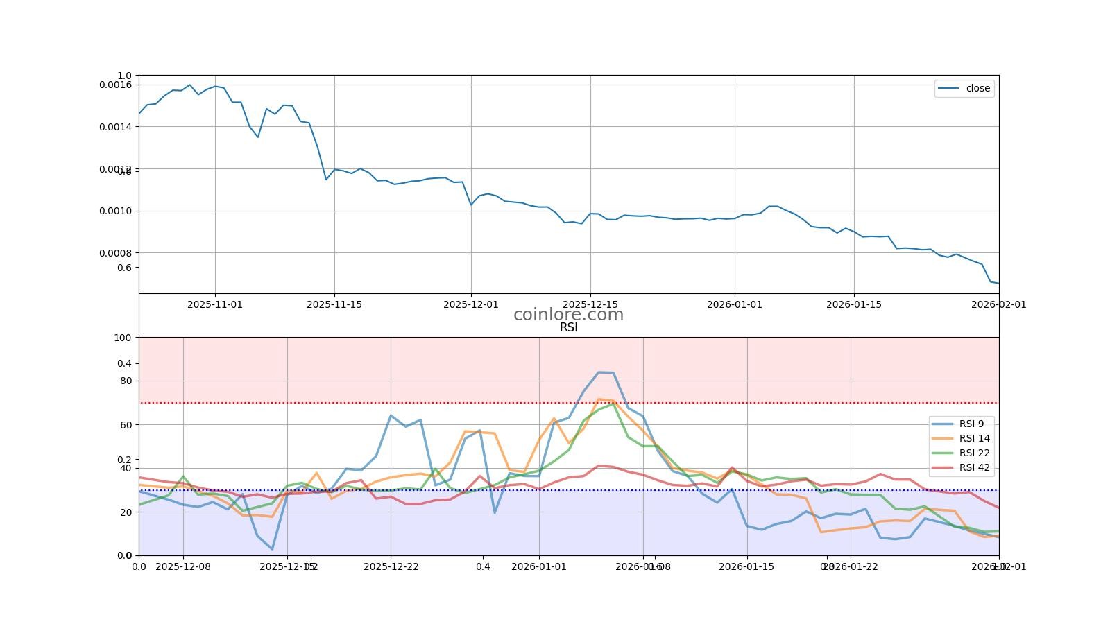 Financie Token RSI indicator