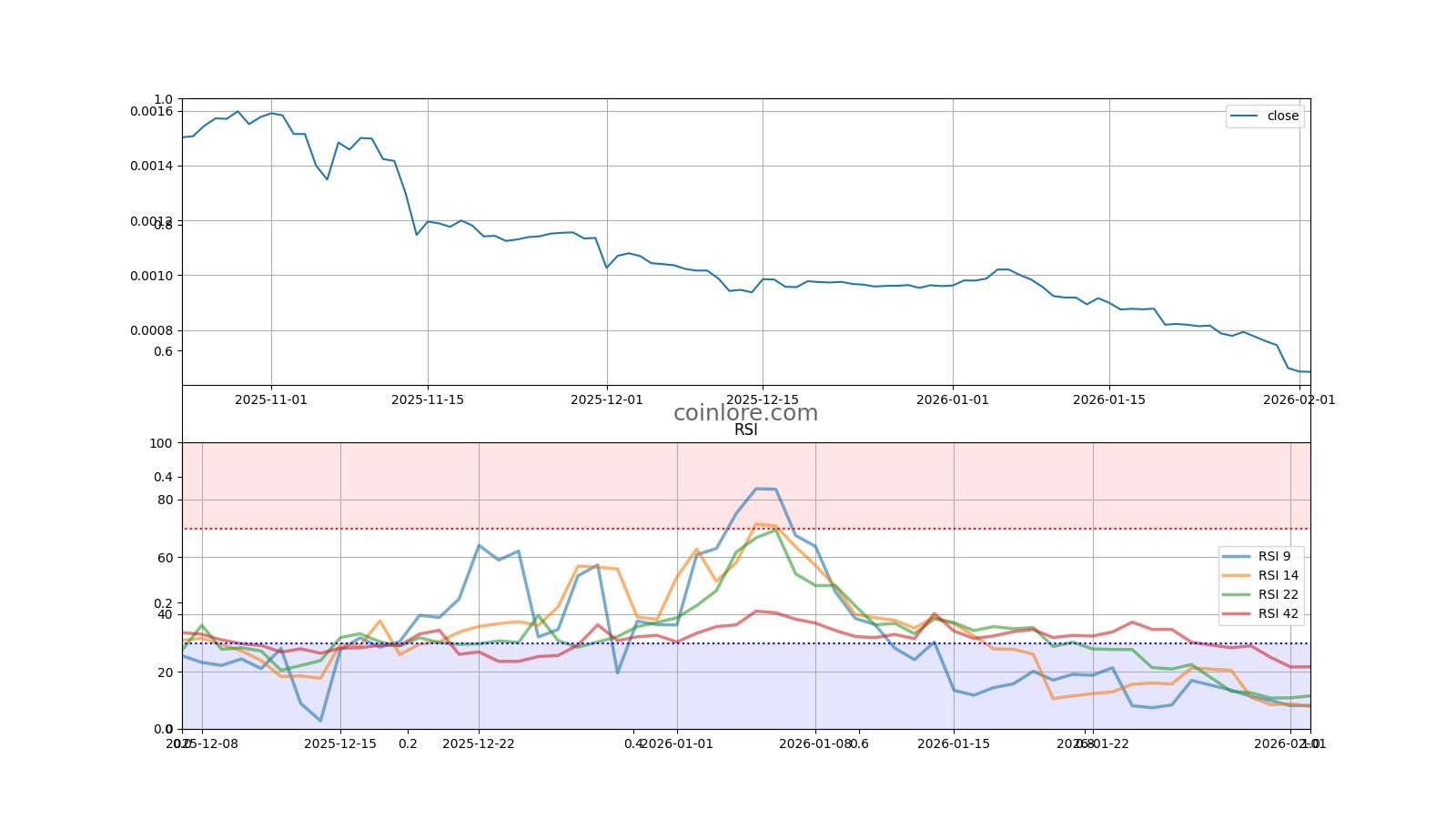 Financie Token RSI indicator