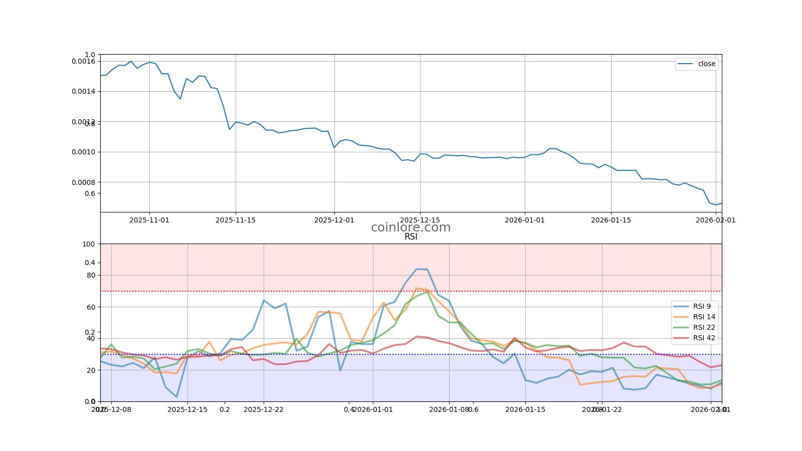 Financie Token RSI indicator