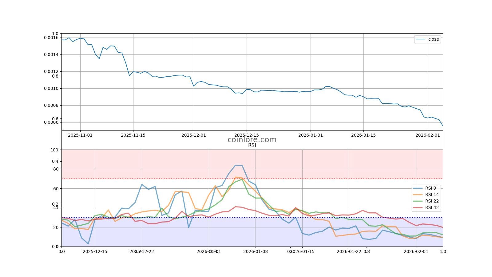 Financie Token RSI indicator