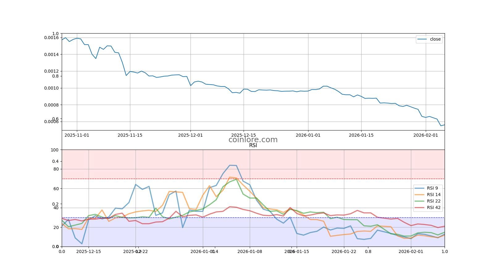 Financie Token RSI indicator