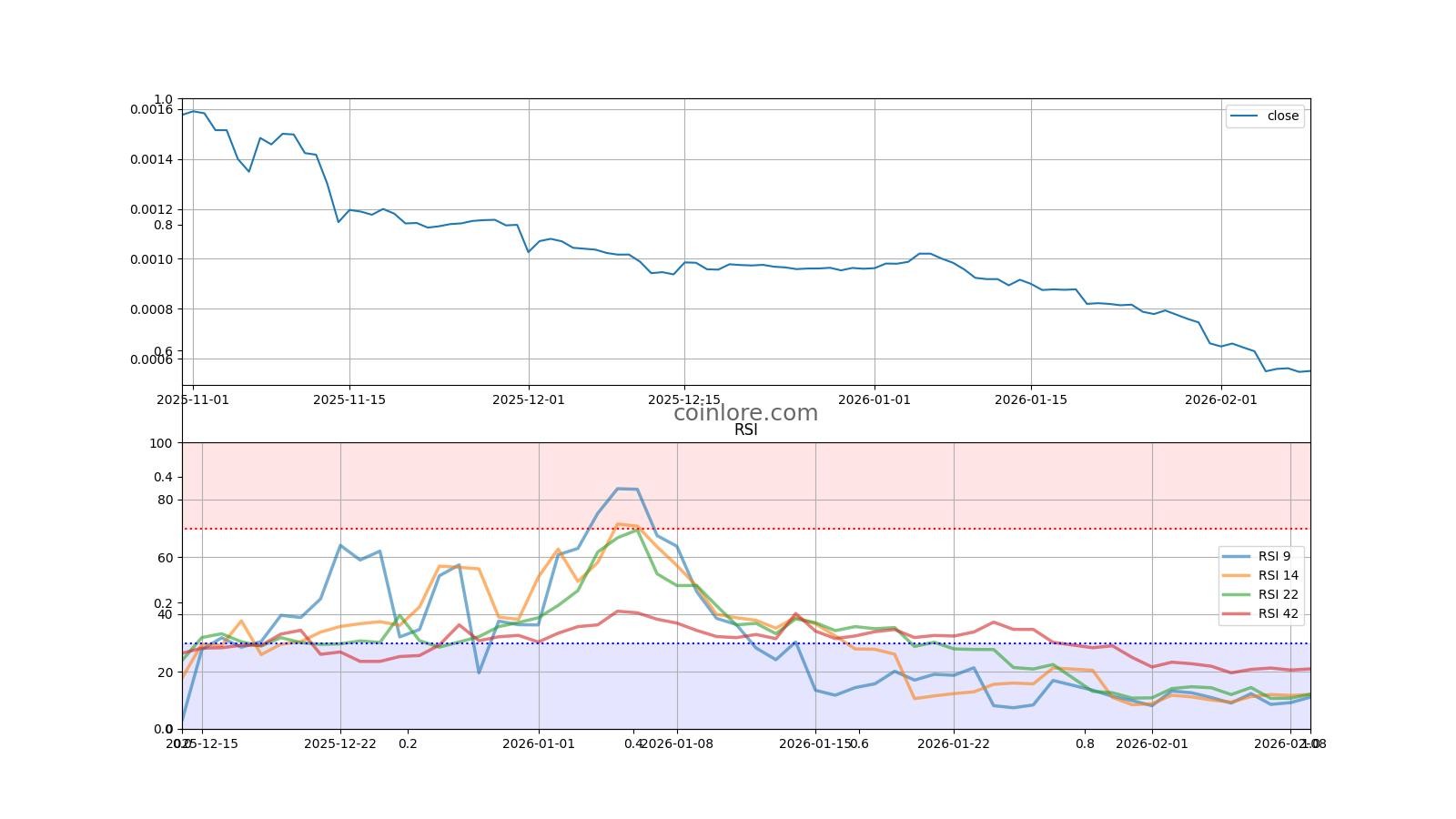 Financie Token RSI indicator