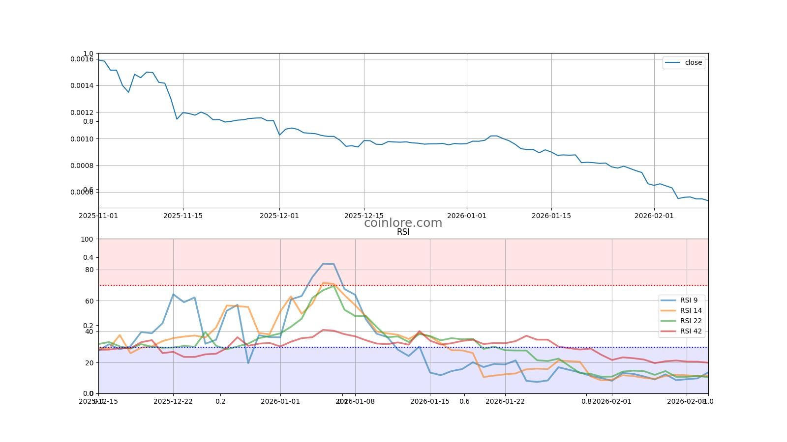 Financie Token RSI indicator