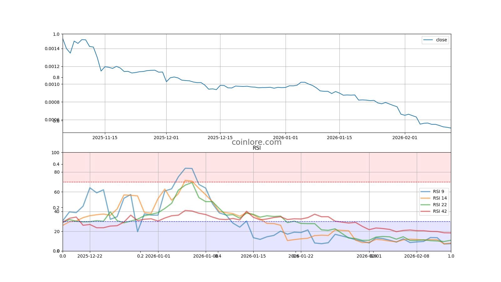 Financie Token RSI indicator