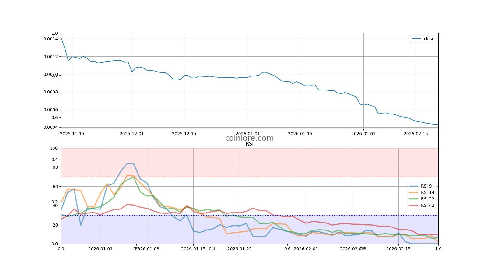 Financie Token RSI indicator