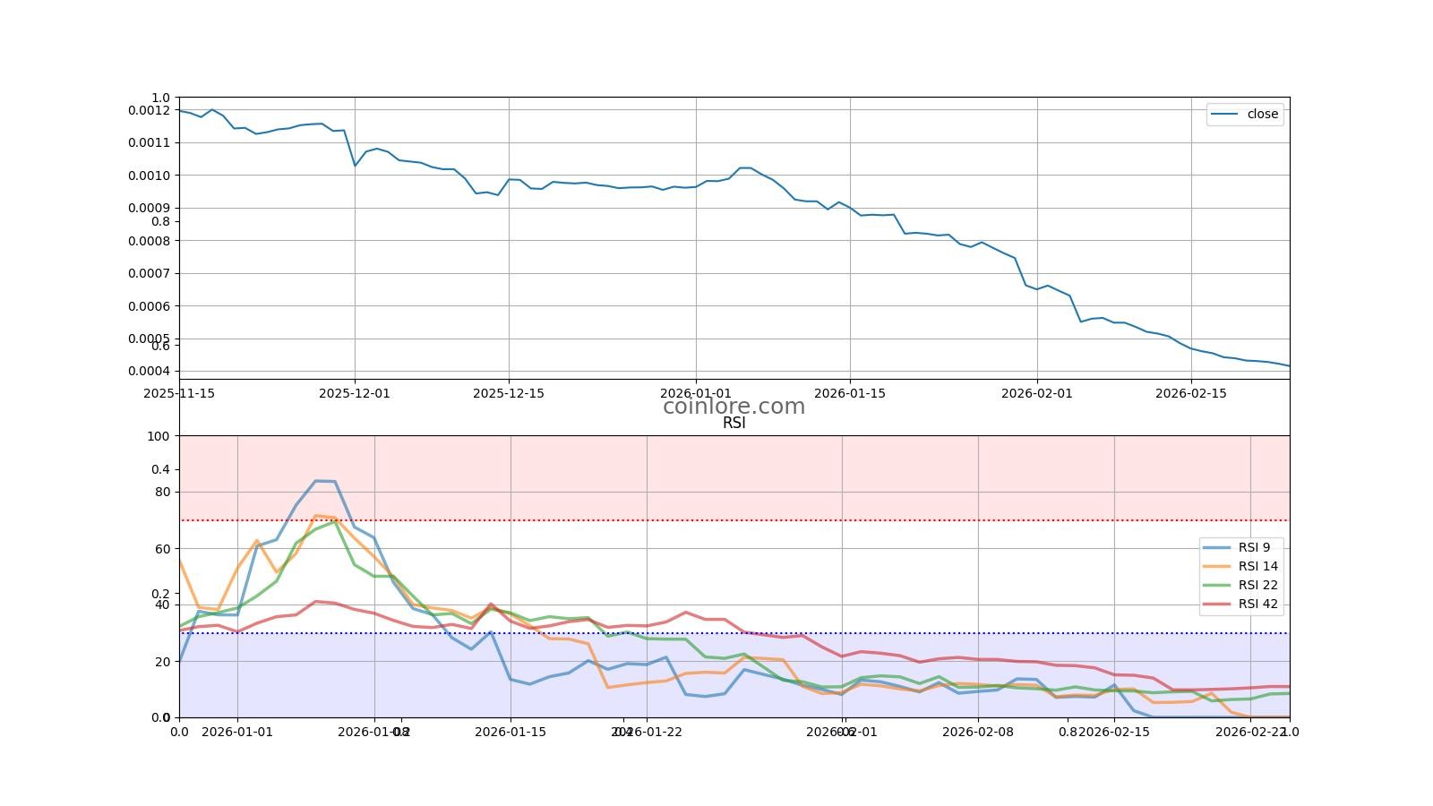 Financie Token RSI indicator
