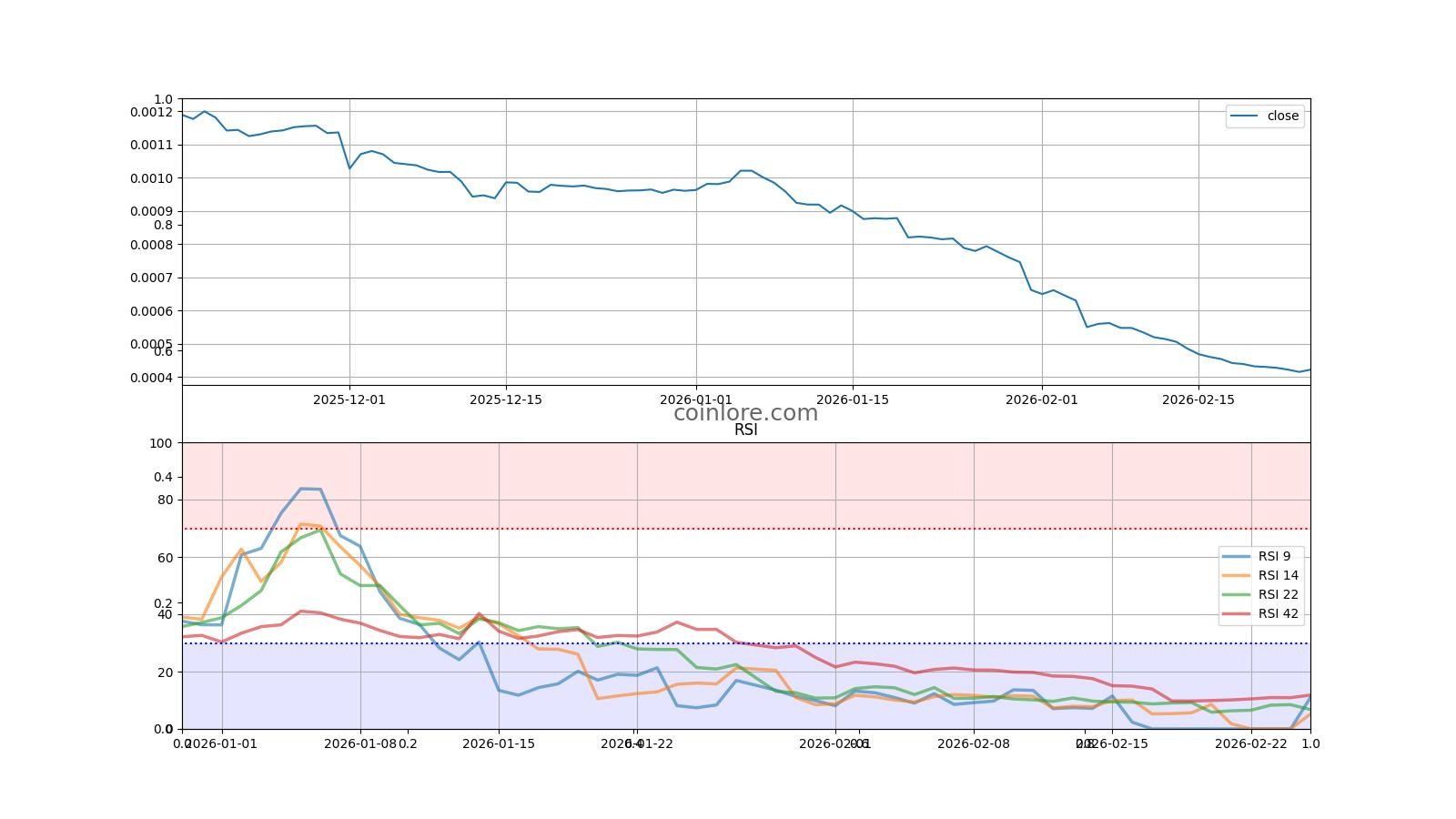 Financie Token RSI indicator