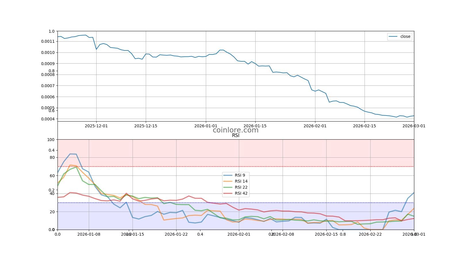 Financie Token RSI indicator