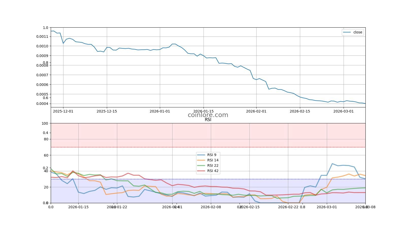 Financie Token RSI indicator