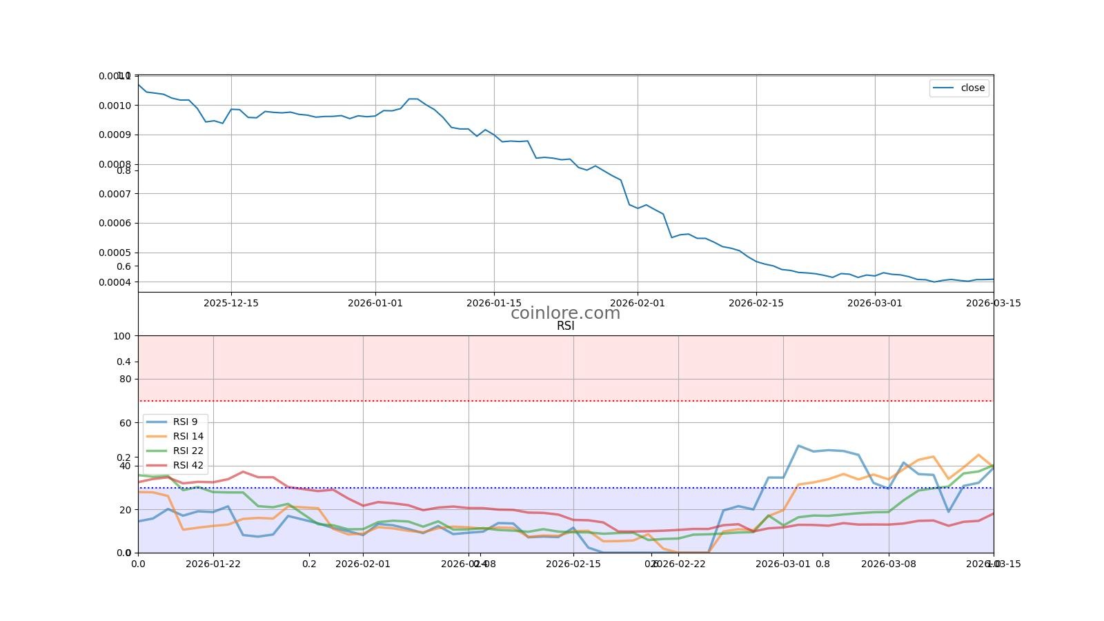 Financie Token RSI indicator
