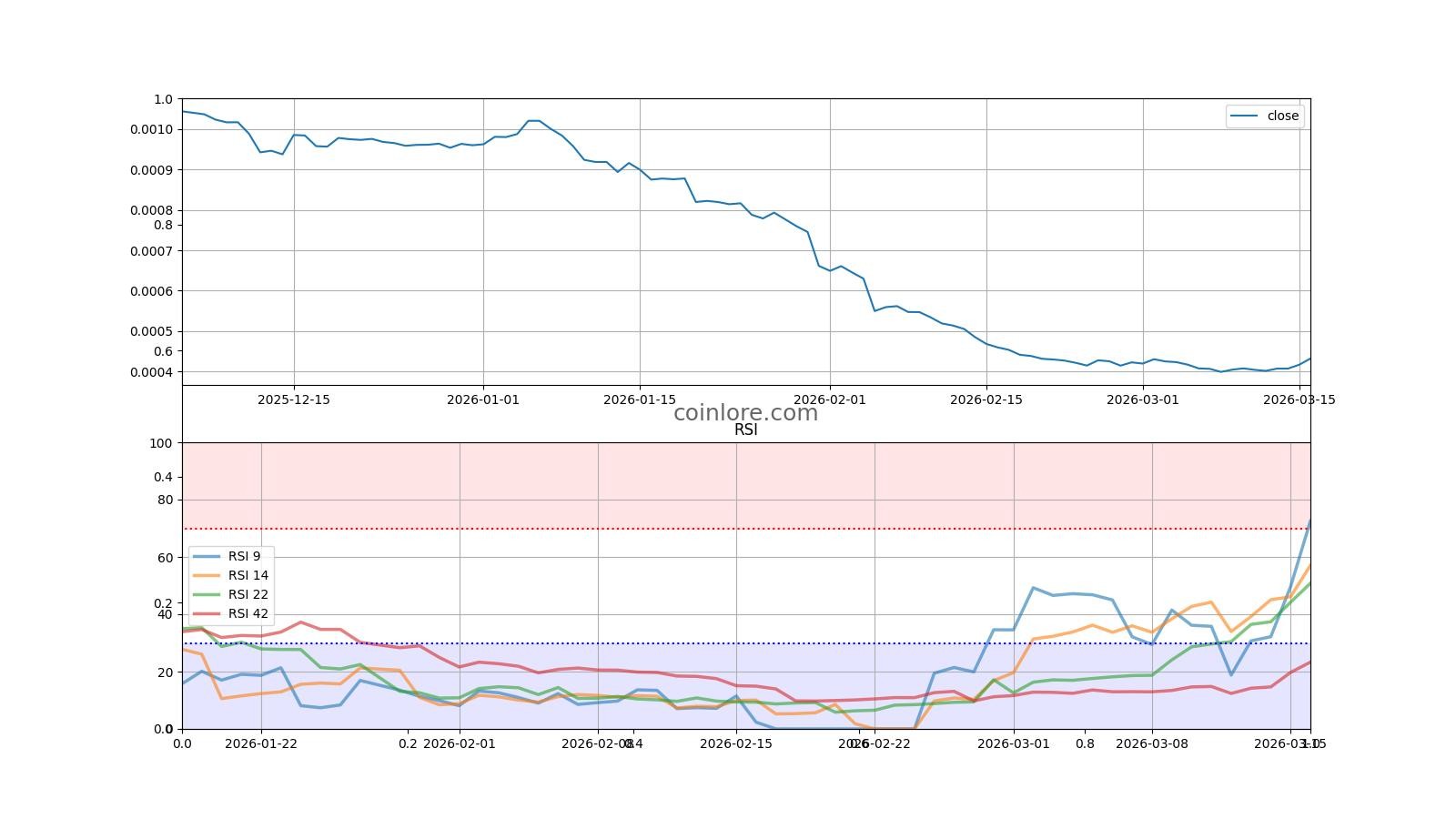 Financie Token RSI indicator