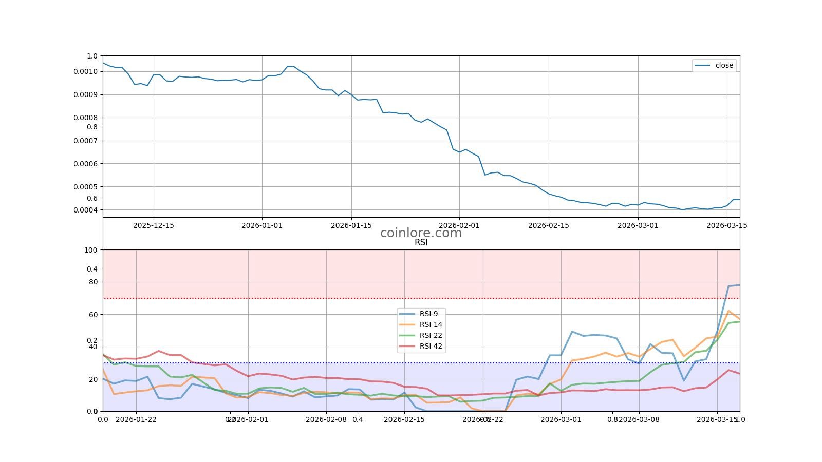 Financie Token RSI indicator
