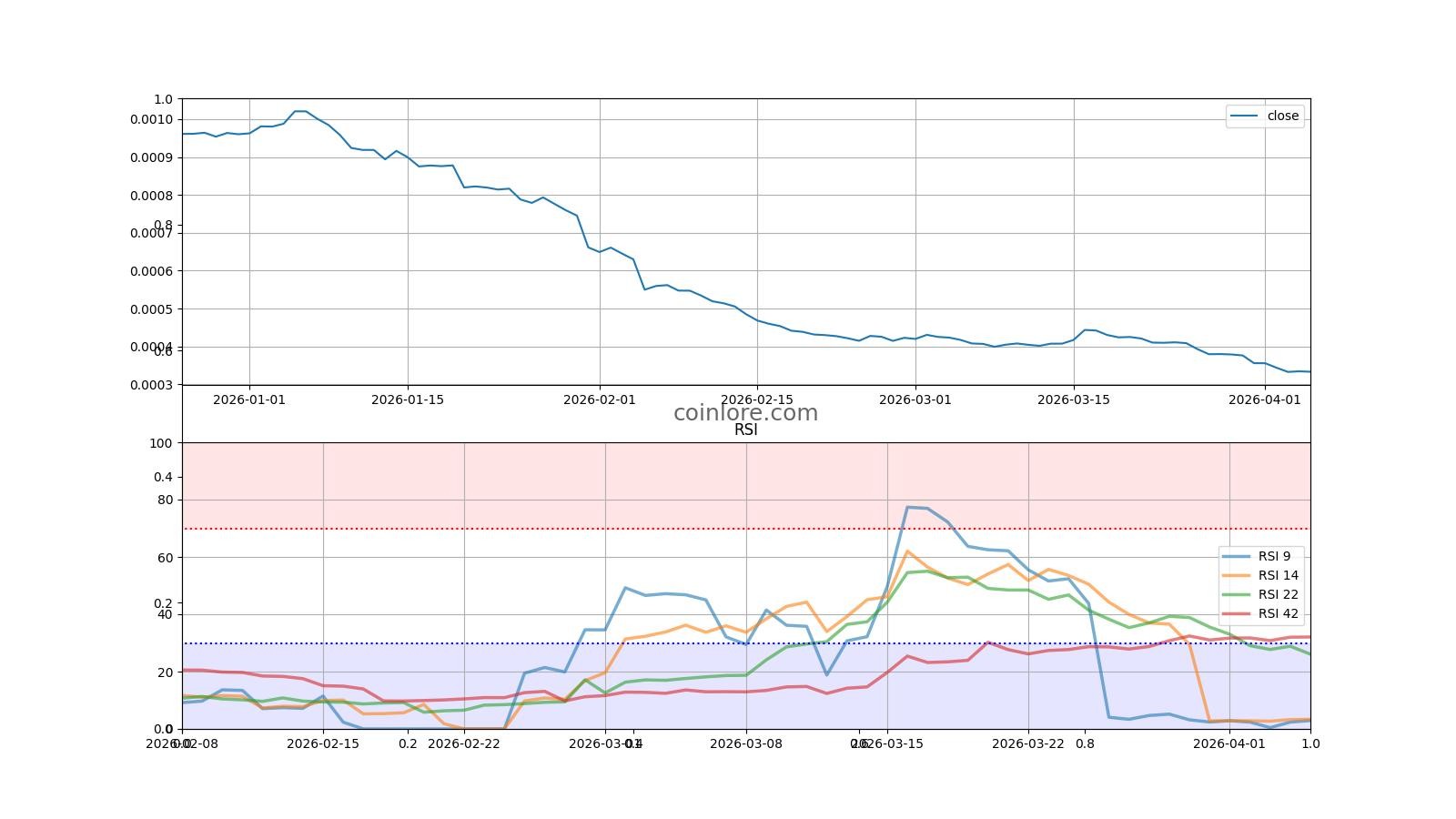 Financie Token RSI indicator