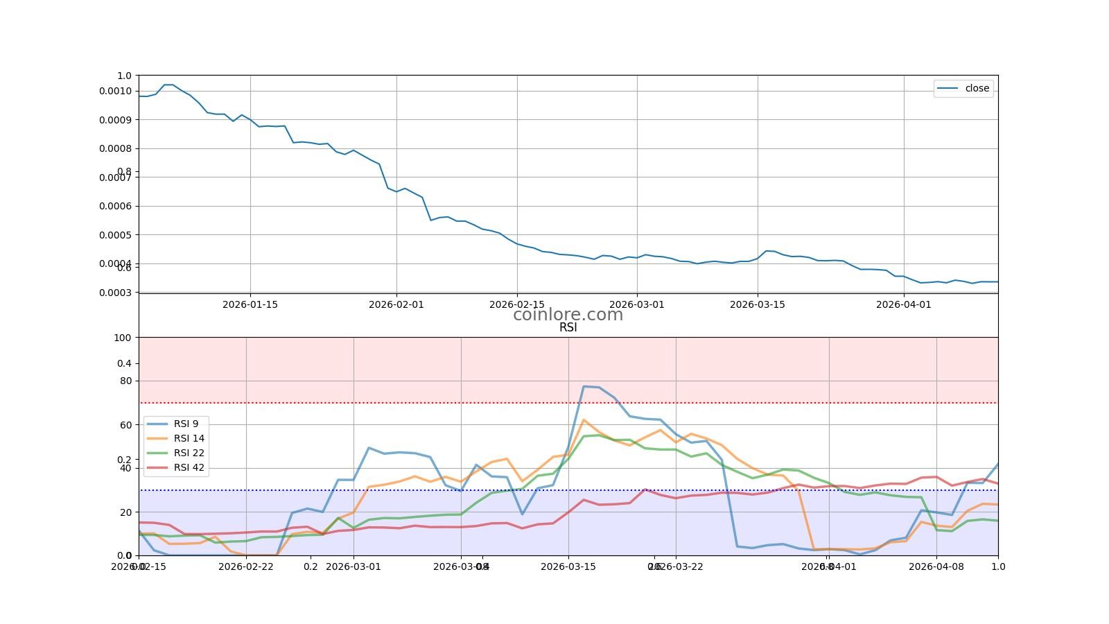 Financie Token RSI indicator