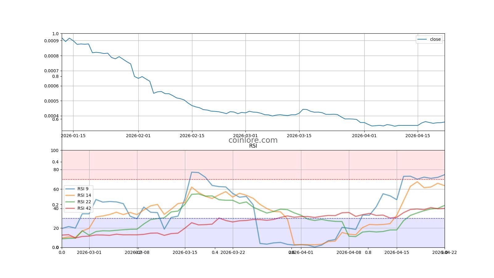 Financie Token RSI indicator