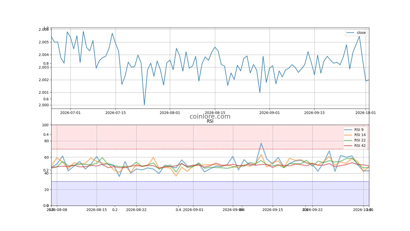 Finanx AI (1FNXAI) RSI indicator