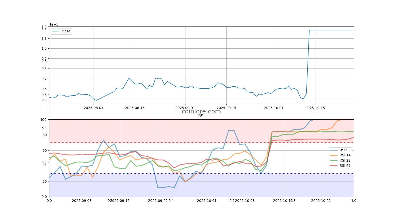 Finblox RSI indicator