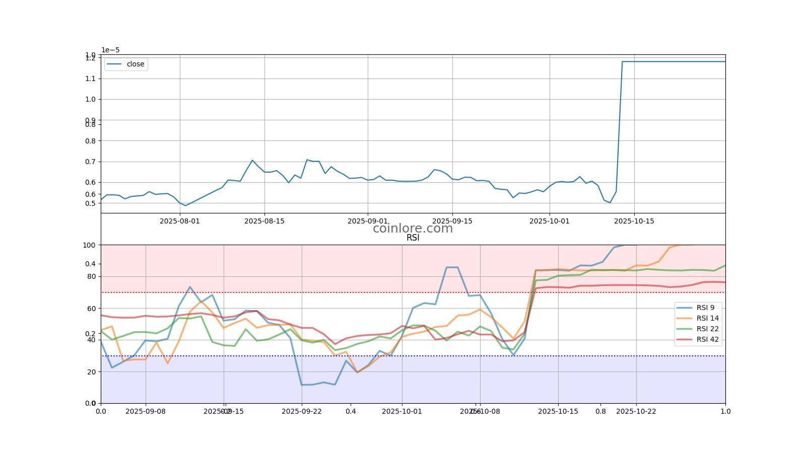 Finblox RSI indicator