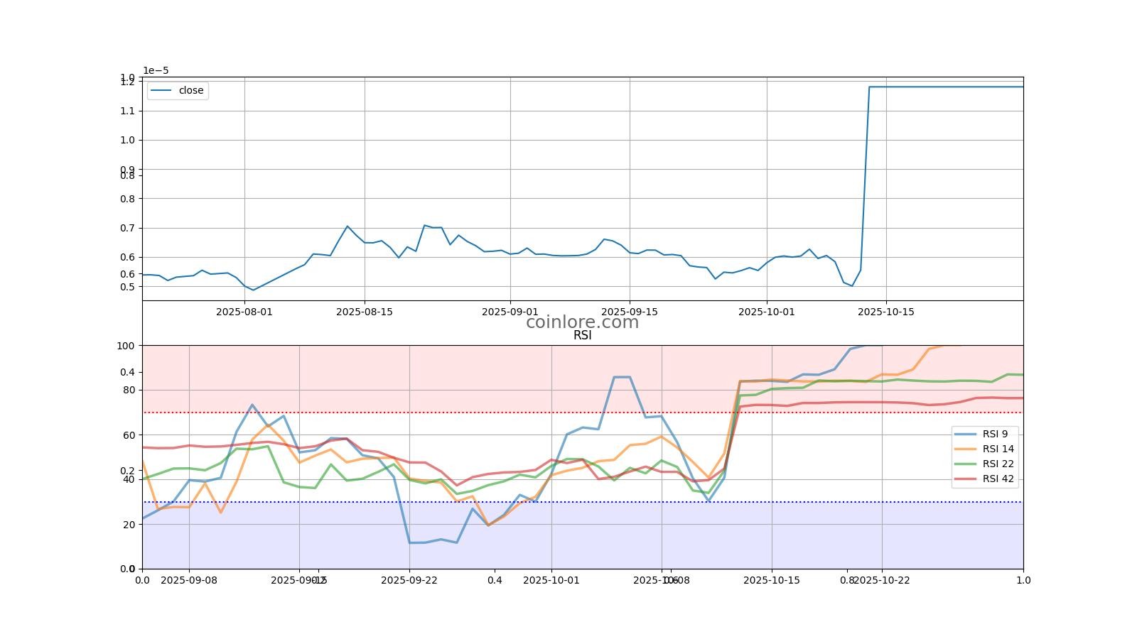 Finblox RSI indicator
