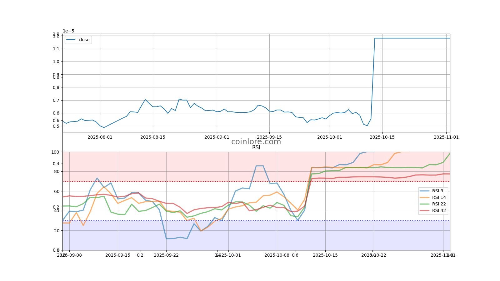 Finblox RSI indicator