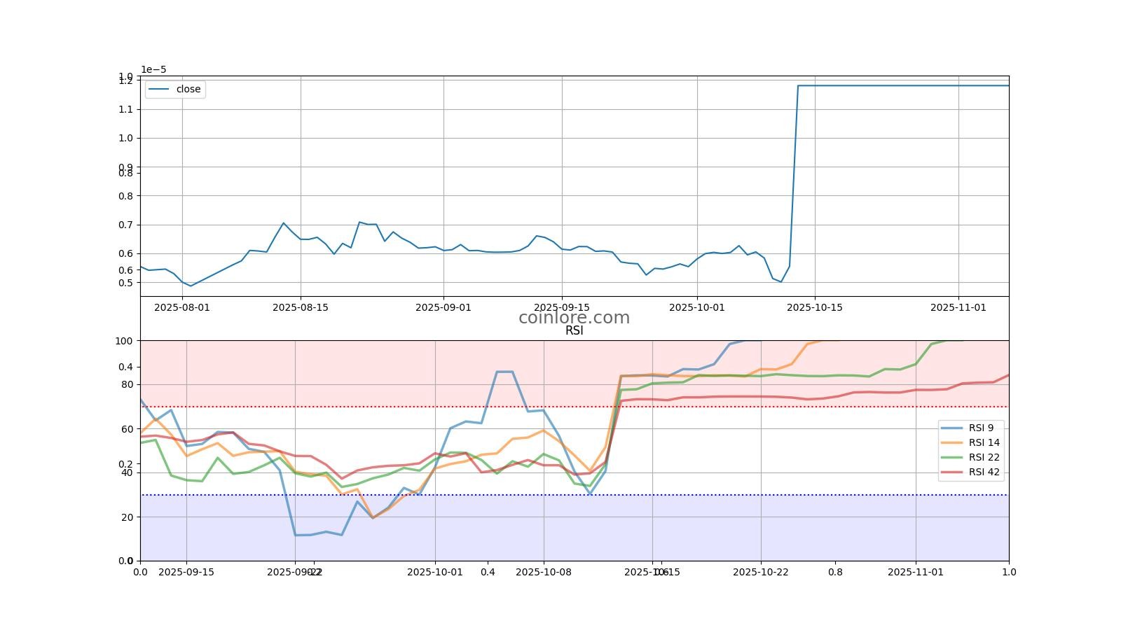 Finblox RSI indicator