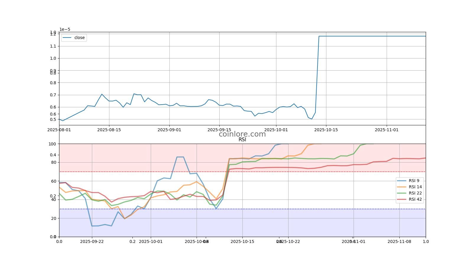 Finblox RSI indicator