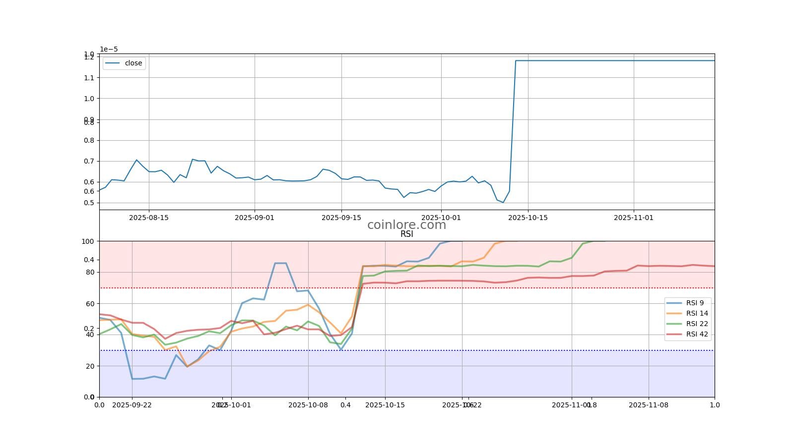 Finblox RSI indicator