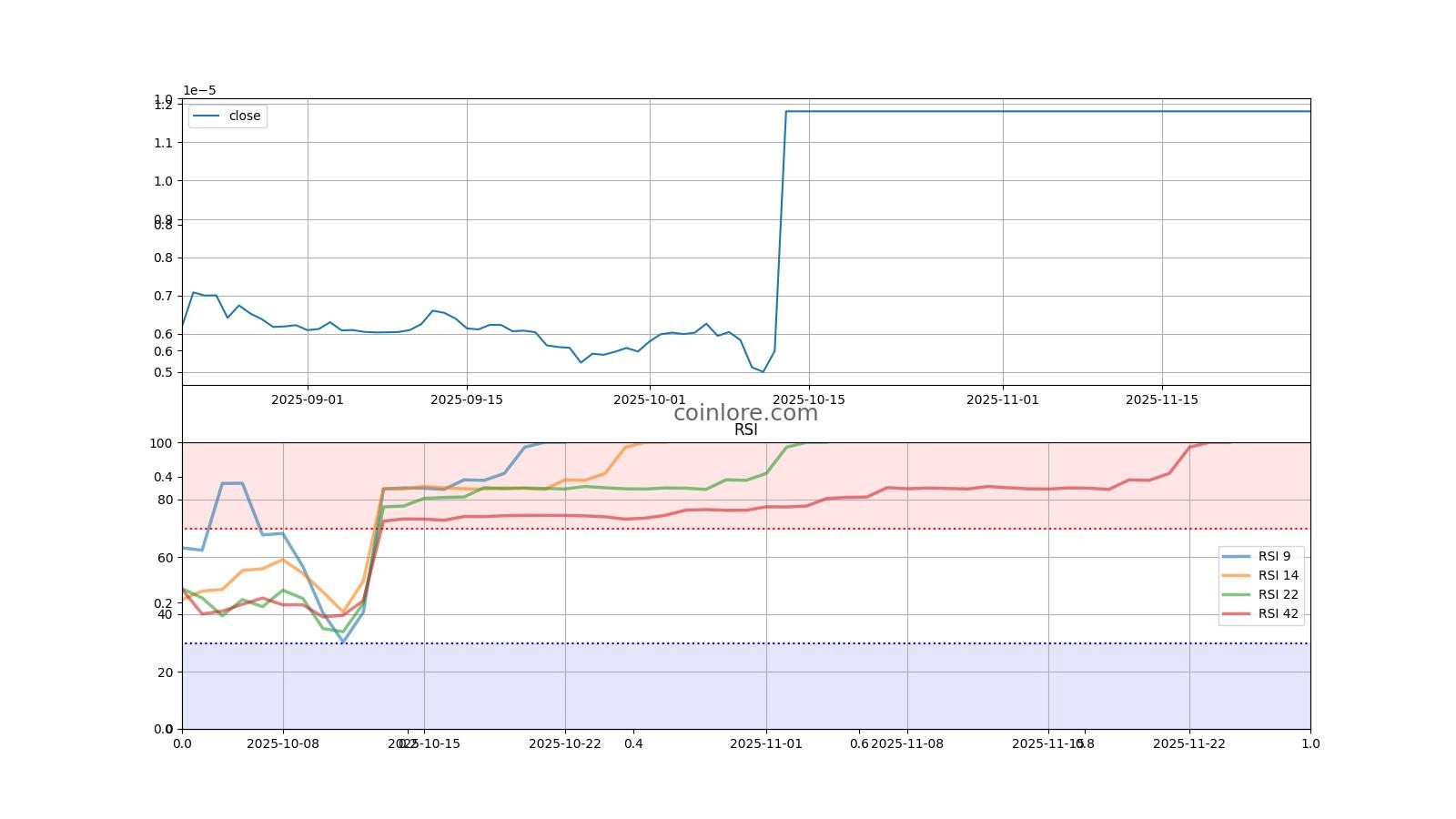 Finblox RSI indicator