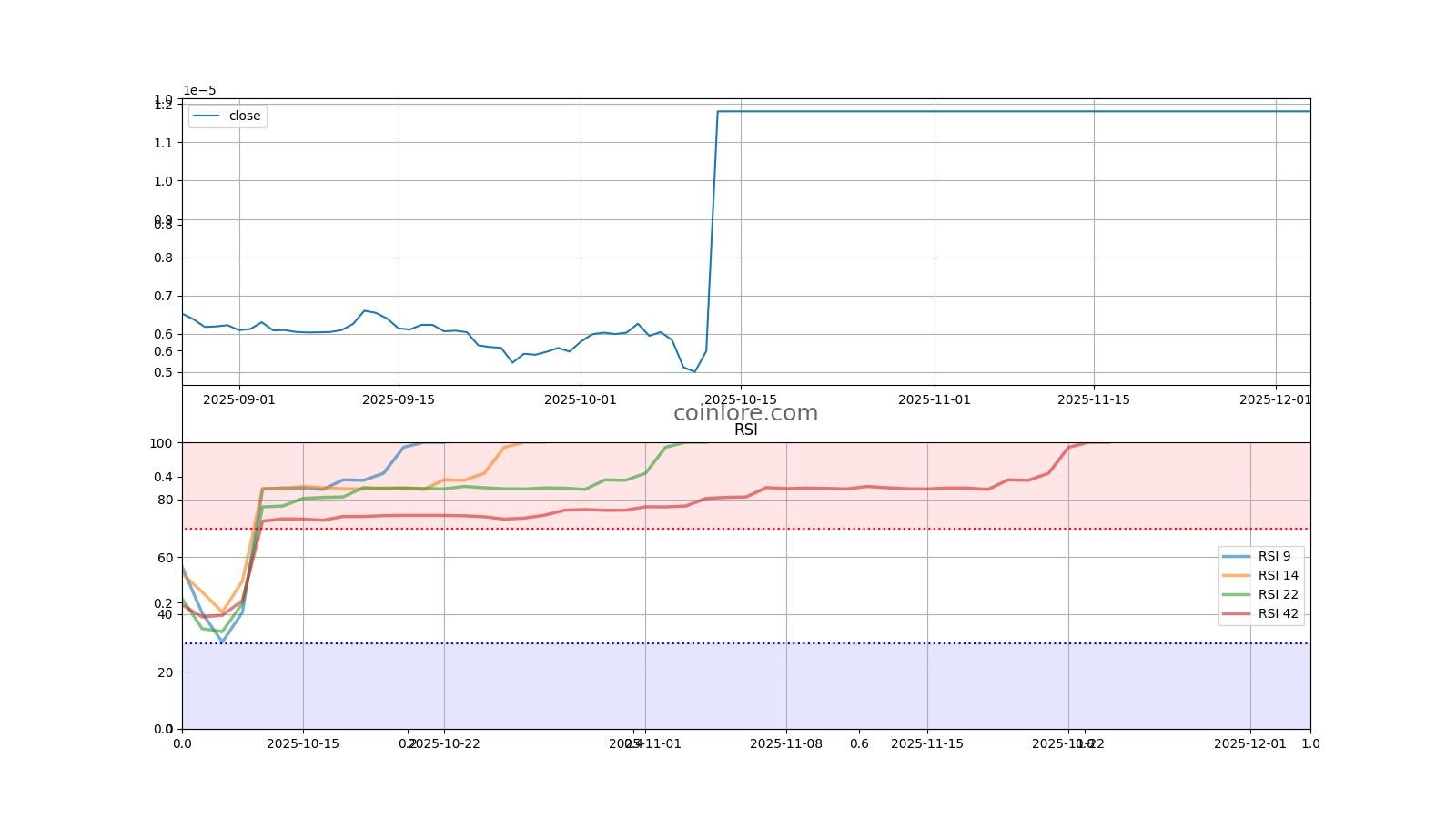 Finblox RSI indicator