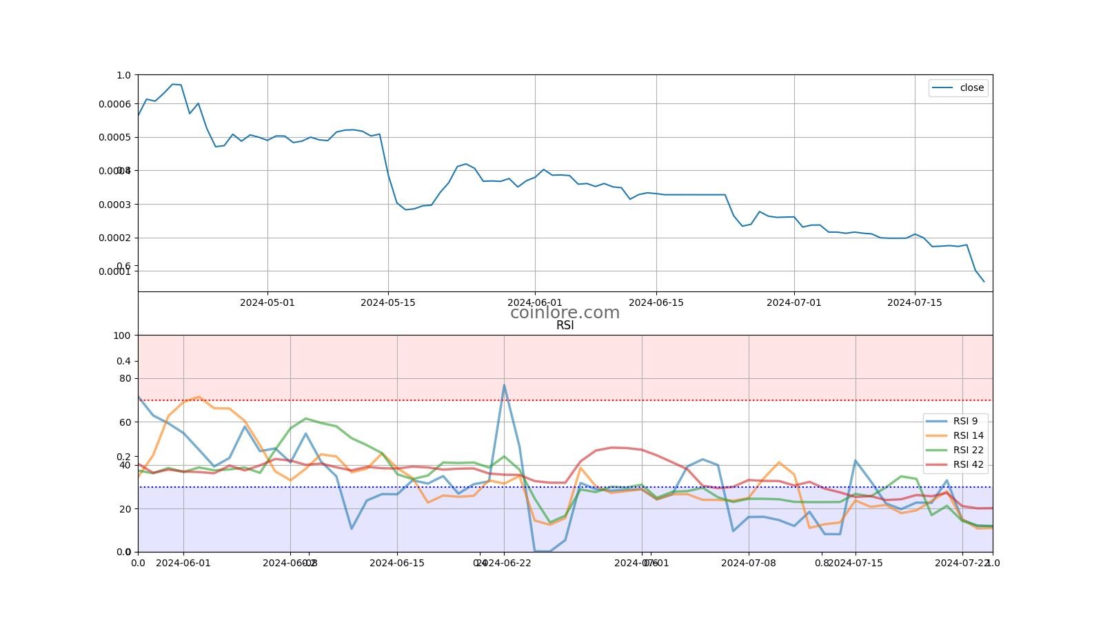 Finblox RSI indicator