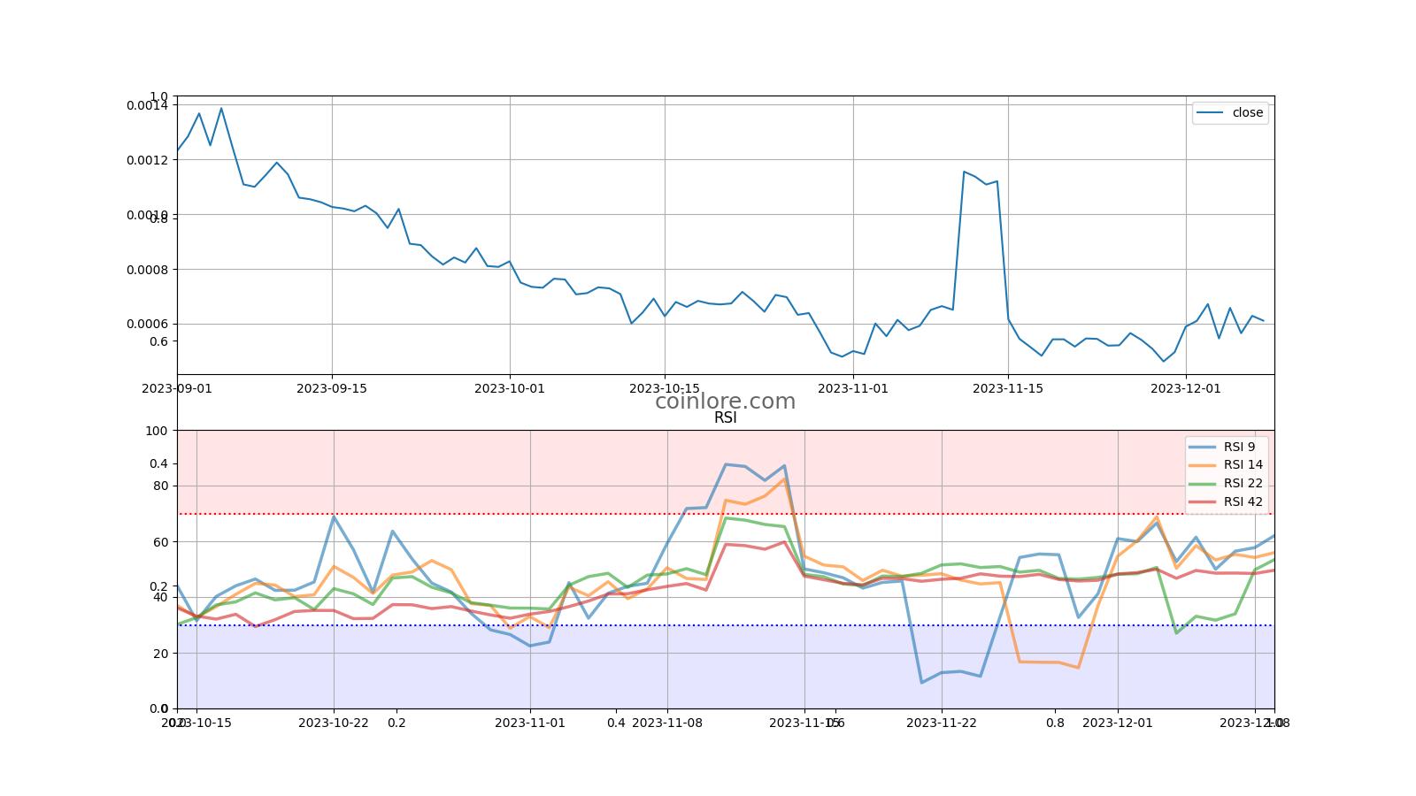 Finblox RSI indicator