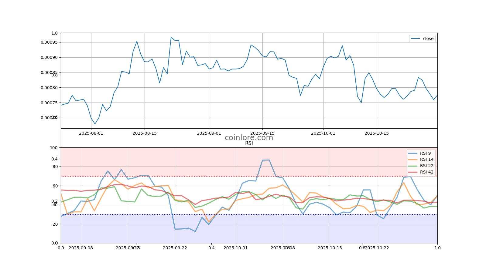 Findora RSI indicator