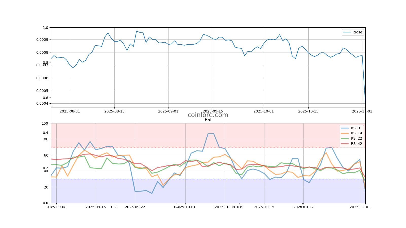 Findora RSI indicator