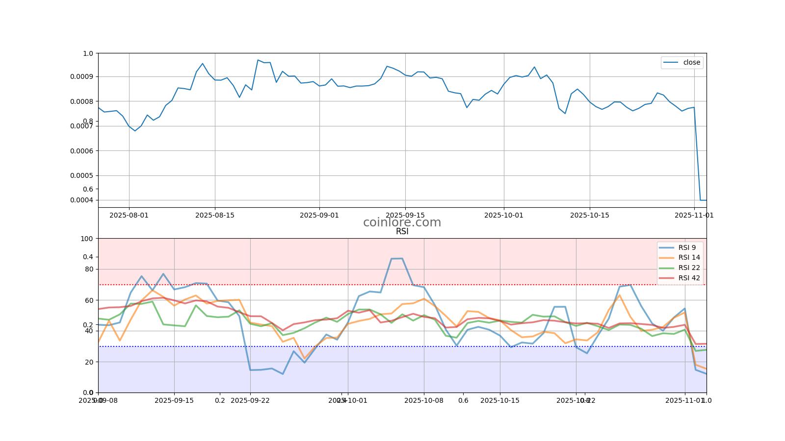 Findora RSI indicator