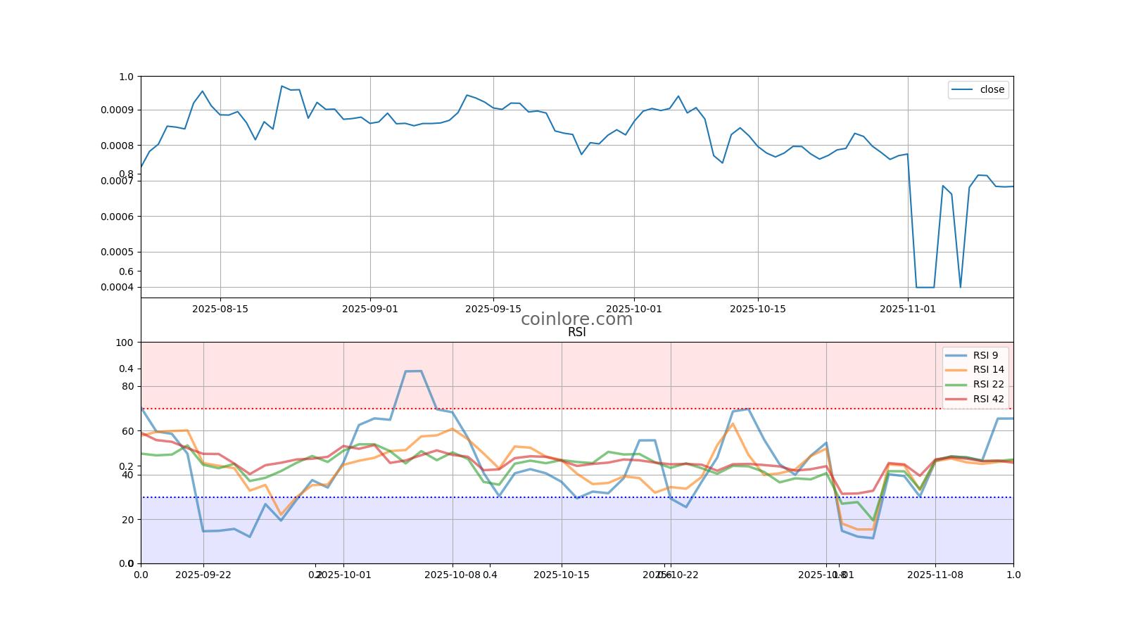 Findora RSI indicator
