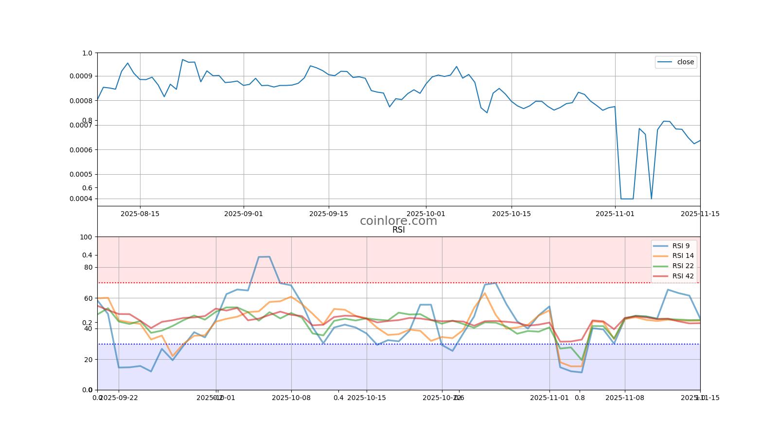 Findora RSI indicator