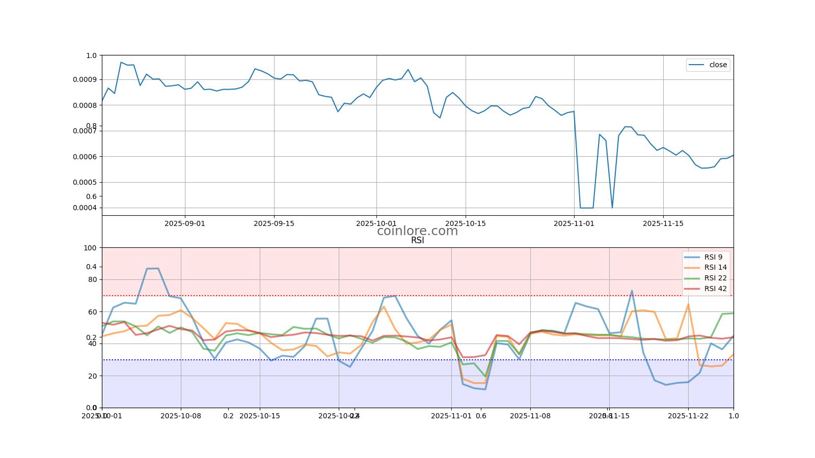 Findora RSI indicator