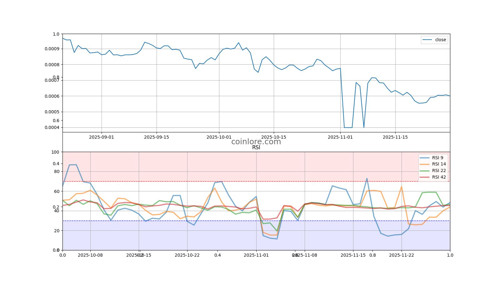 Findora RSI indicator