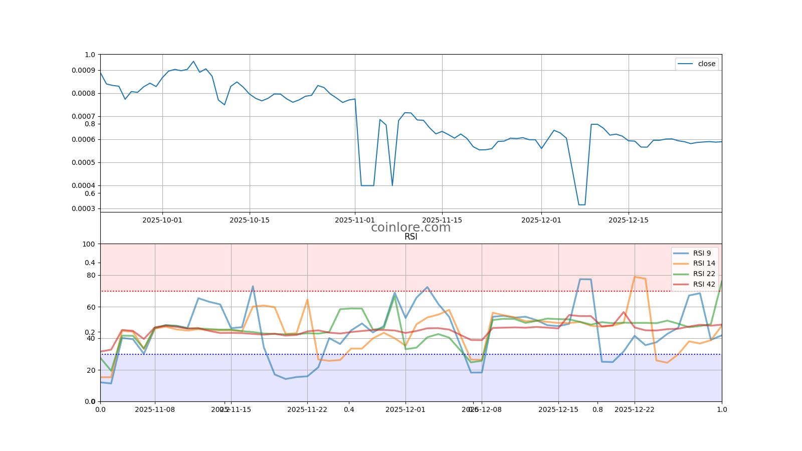 Findora RSI indicator