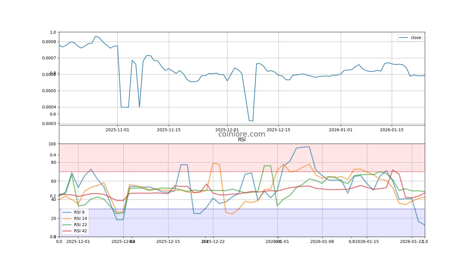 Findora RSI indicator