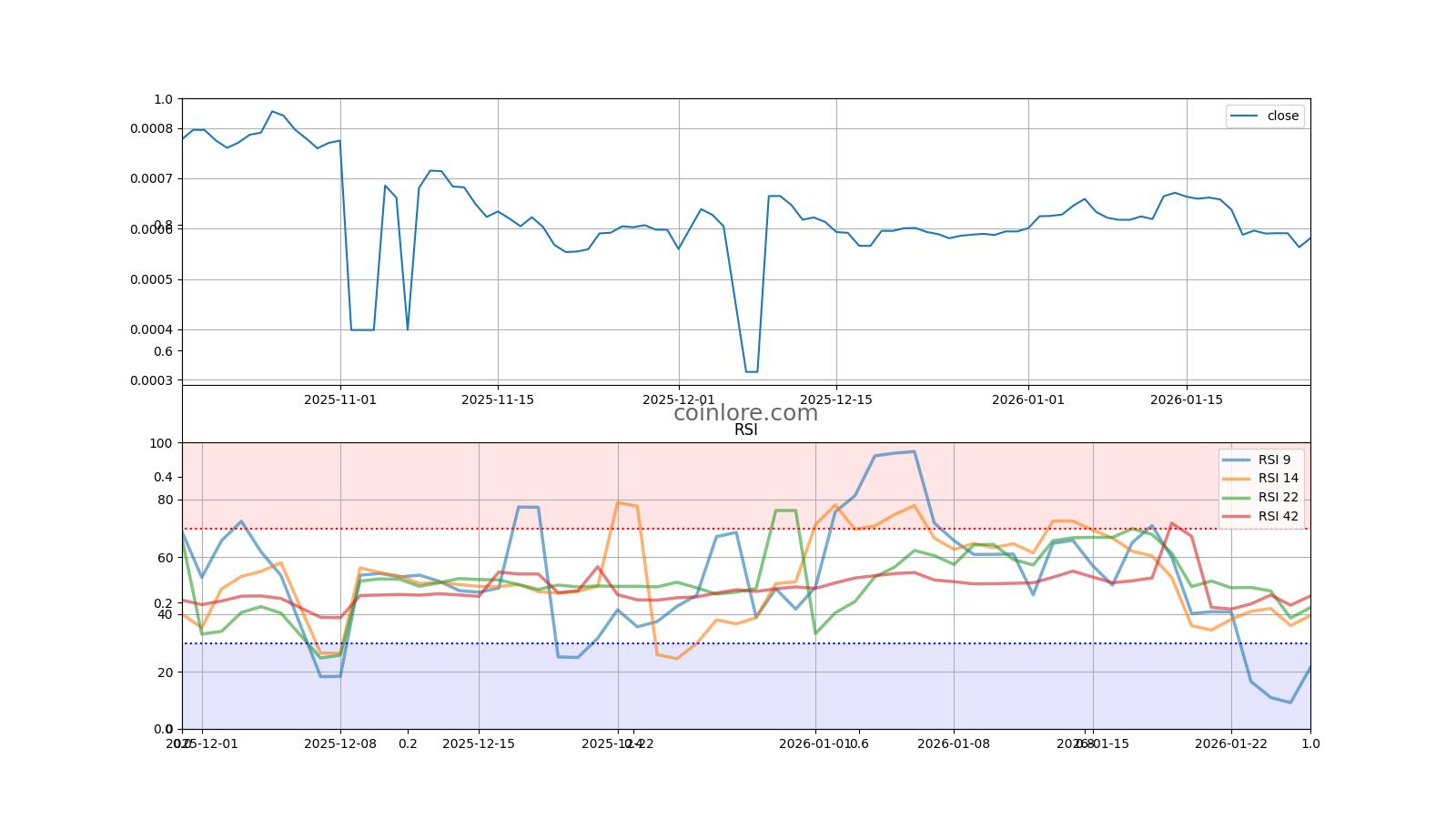 Findora RSI indicator