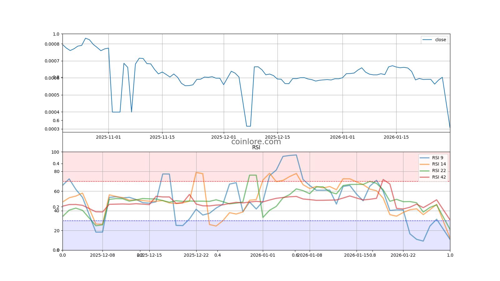 Findora RSI indicator