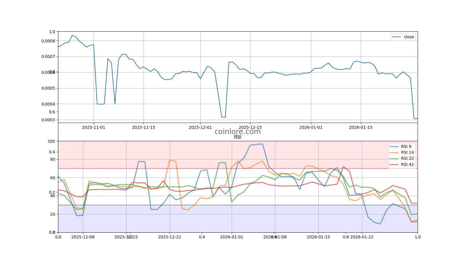 Findora RSI indicator