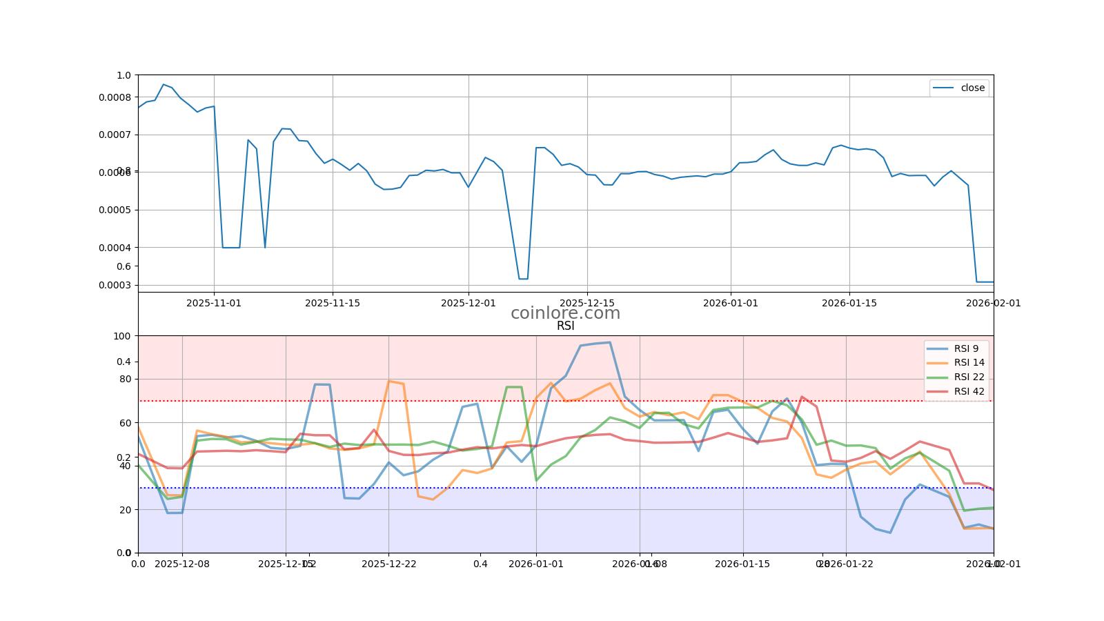 Findora RSI indicator